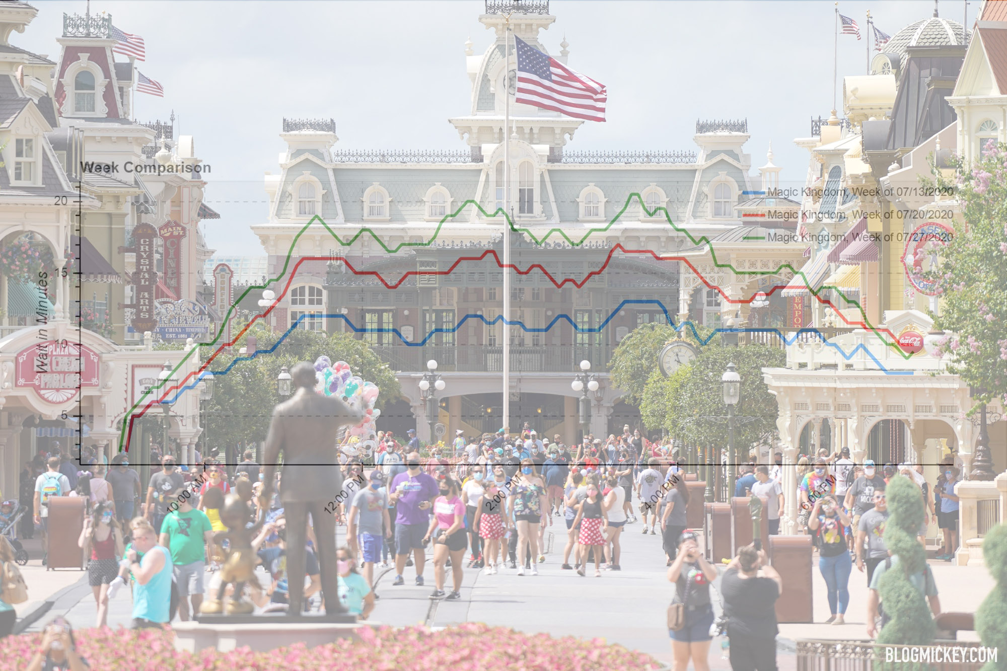 Wait Times Have Increased Every Week Since Disney World Opened, but ...