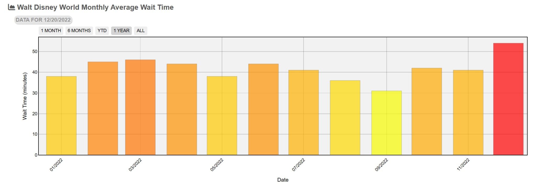 Crowds & Wait Times Build to Peak Week at Disney World