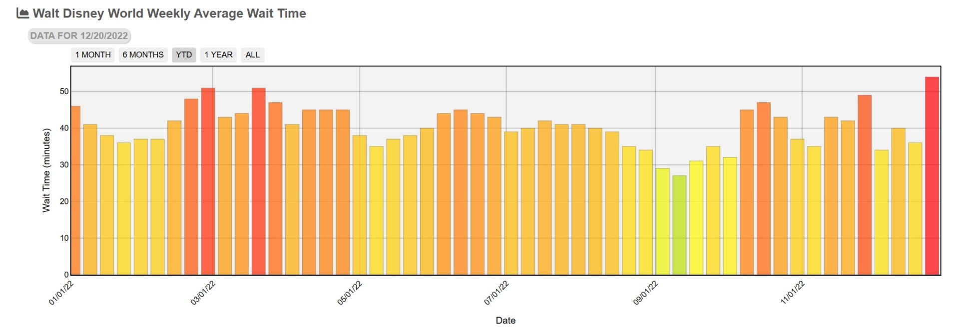 Crowds & Wait Times Build to Peak Week at Disney World
